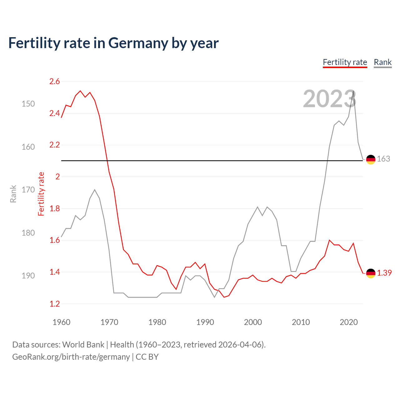 Germany Population (1960-2026) & Projected decline