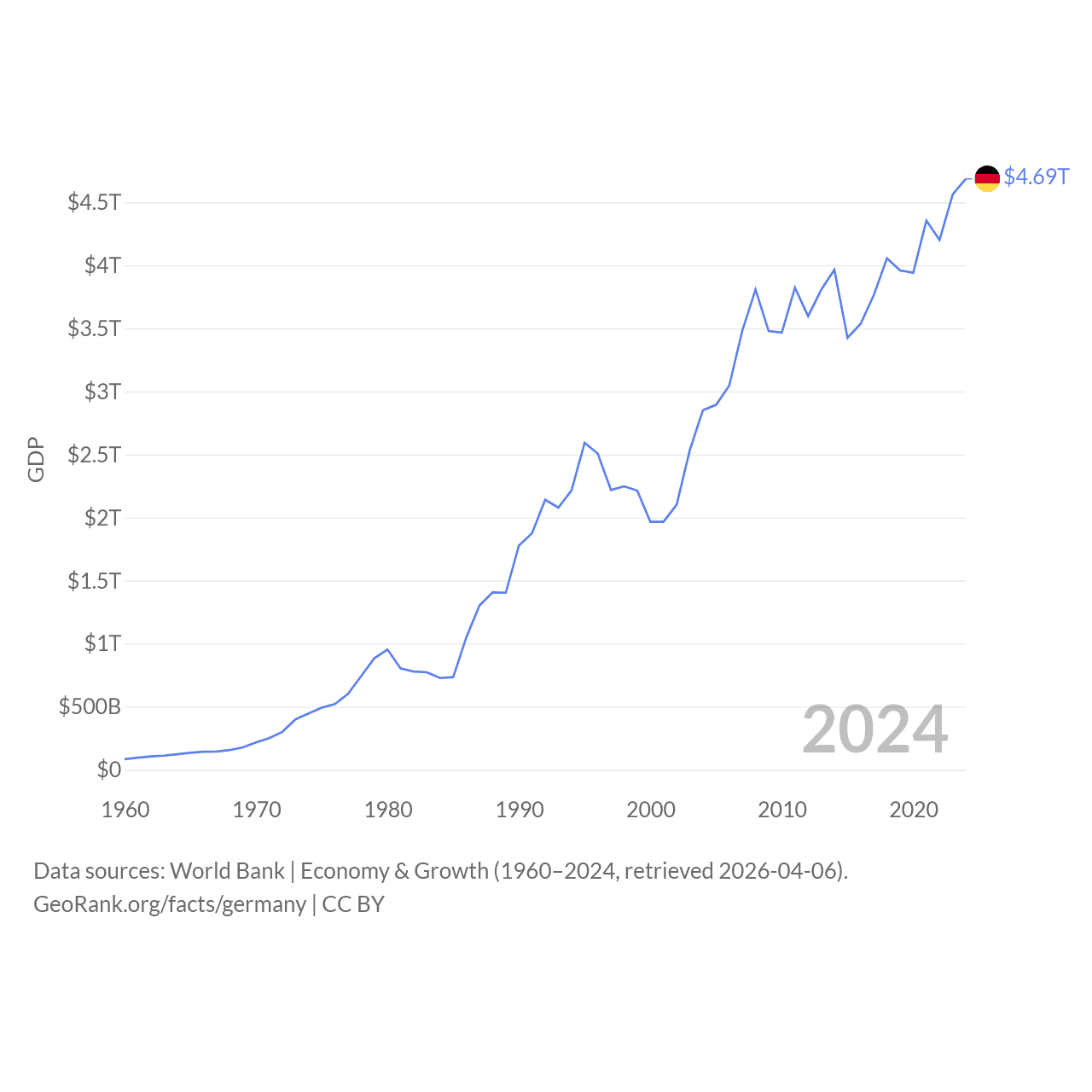 Germany Population (1960-2026) & Projected decline