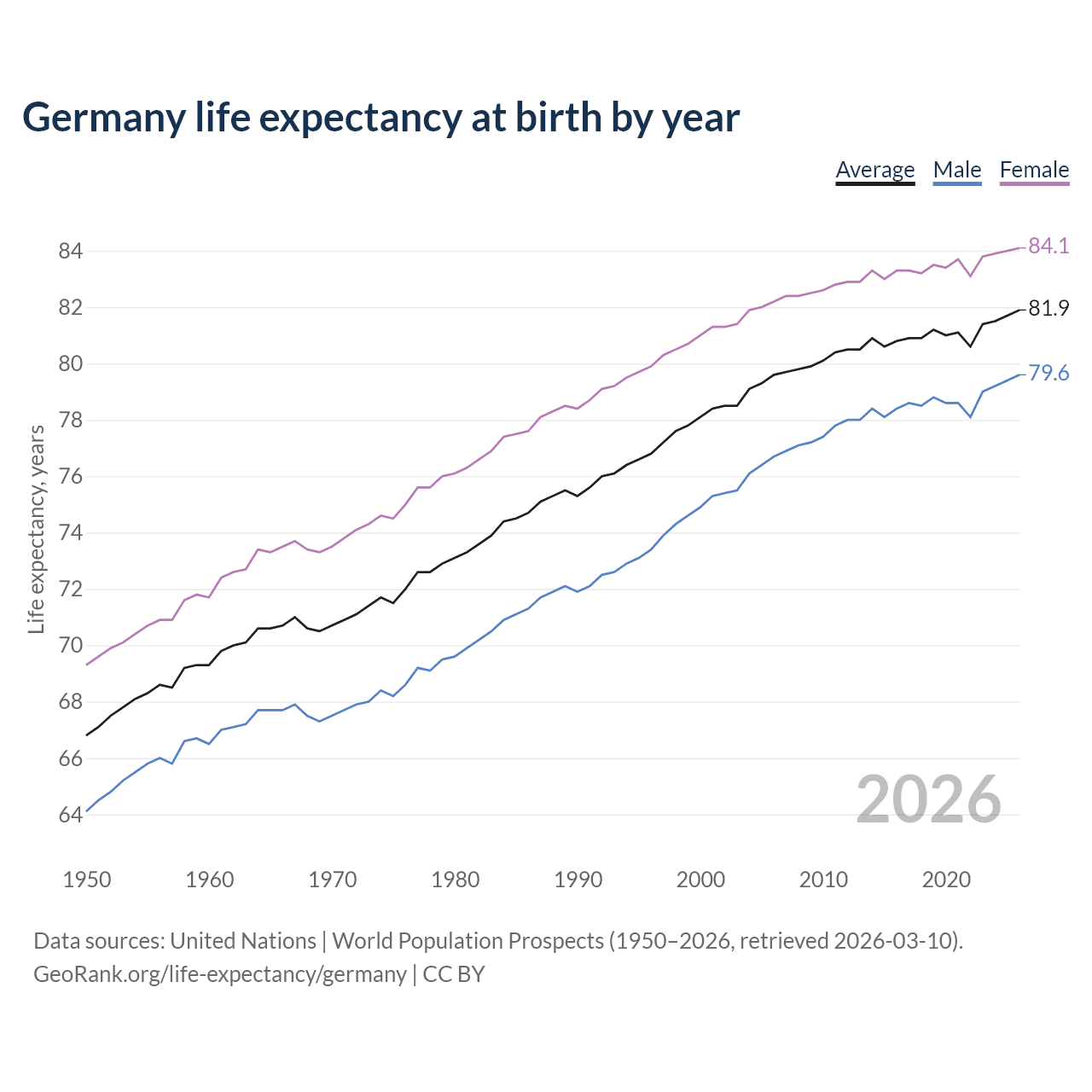 Germany Population (1960-2026) & Projected decline